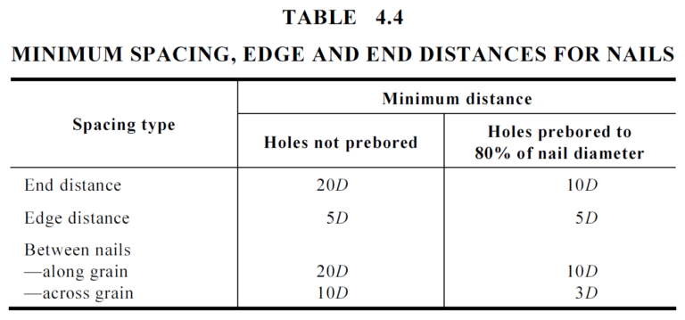 Machine Driven vs. Hand-Hammered Nail - Pryda